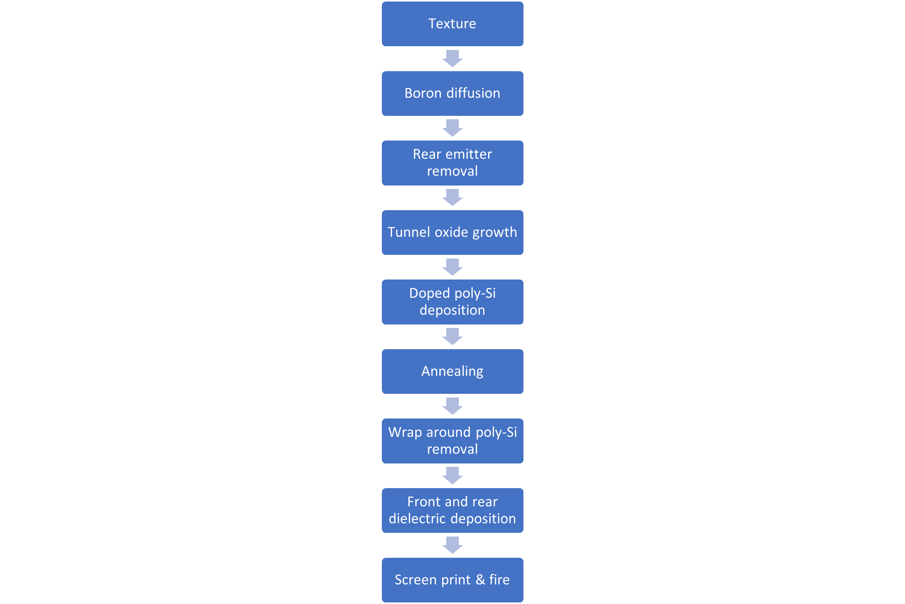 TOPCon Process Flow – PV-Manufacturing.org